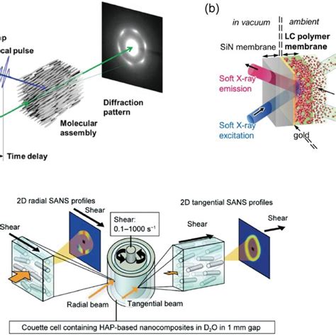 Schematic Illustration Of Advanced Measurements For LC Materials A Download Scientific