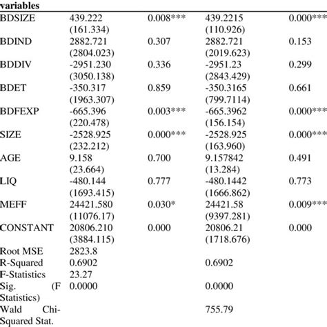 Panel Data Regression For Dependent Variable Tobins Q Download