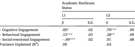 Substantive Path Coefficients Of Multi Level Probit Regression Model