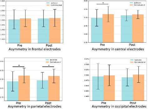 The Figures Show The Fractal Dimension Values For Ipsilesional And