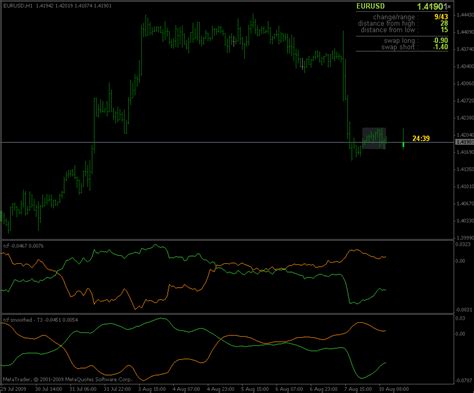 Trend Continuation Factor Trend Indicators Technical Indicators