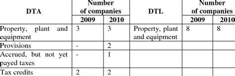 Major Sources Of Dta And Dtl For Non Financial Companies Download Table