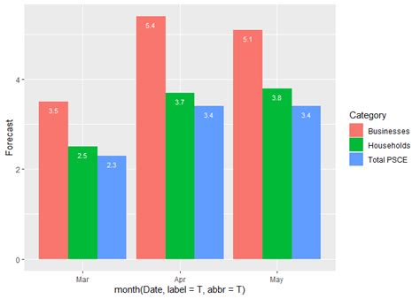 R Adding Labels On Each Bar In Ggplot Correctly Stack Overflow