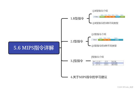 计算机组成原理学习笔记第5章指令系统 56——mips指令详解mips指令集手册 Csdn博客 计算机组成原理学习笔记第5章指令系统 56——mips指令详解mips指令集手册 Csdn博客