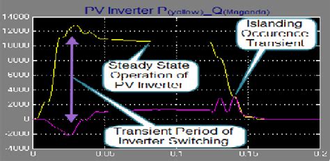 Monitoring Of Islanding And Anti Islanding Event Occurrence Download
