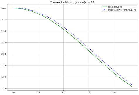 8 1 Basic Concepts And Eulers Method — Introduction To Numerical