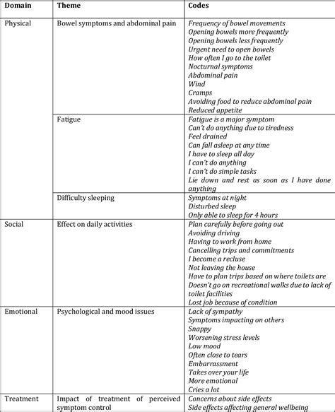 Table 2 From The Ibd Control Questionnaire The Development And Psychometric Validation Of A