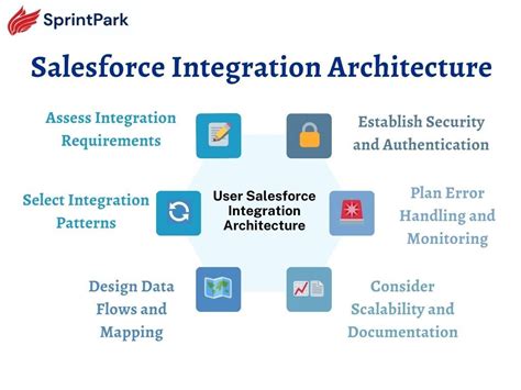 Sprintpark On Linkedin Salesforce Integration Architecture