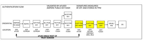 armed to boot an enhancement to arm s secure boot chain