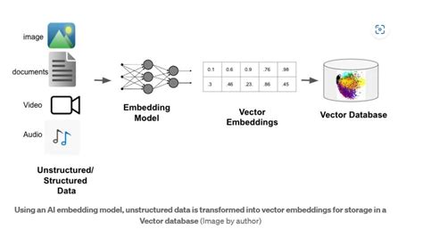 Dataanalytics Ai Vectordatabases Machinelearning Datascience