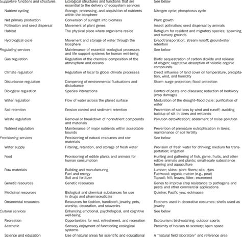 Ecosystem Functions And Services Ecosystem Functions And Services Download Table