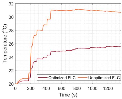 Energies Free Full Text Particle Swarm Optimized Fuzzy Logic Energy