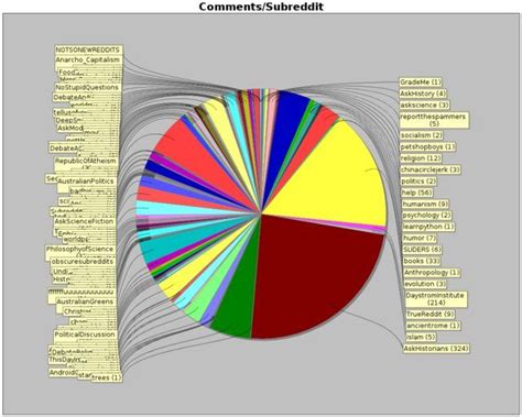 Chartbot Needs A Bit Of Work