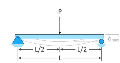 Simple Span Beam Deflection Calculator The Best Picture Of Beam