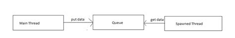 Python Sending Messages To Other Qthread Stack Overflow