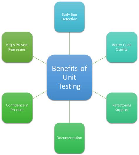 Unit Testing Best Practices For Efficient Code Validation Testrigor