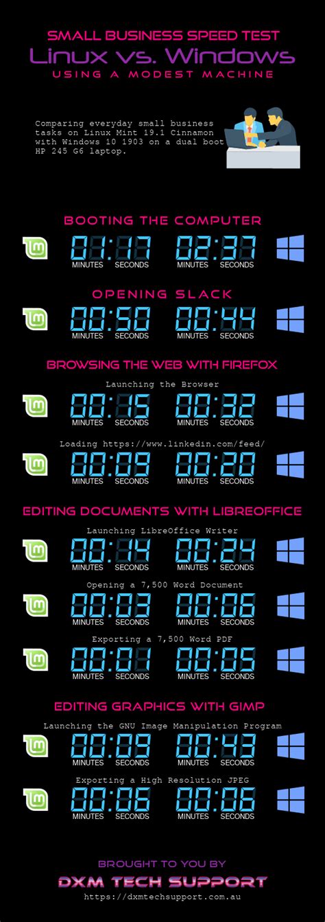 Linux Mint Vs Windows 10 Speed Test [infographic] Omg Ubuntu