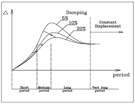 Displacement Response Spectrums For Different Damping Download Scientific Diagram