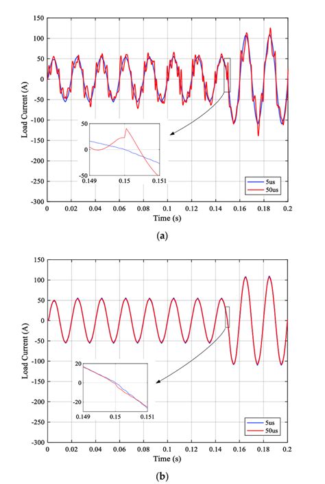 A Phase Current Comparison On The Load Side A Comparison Of A Phase