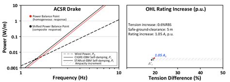 Increase In Ohl Rating Using Hot Wiring Approach For Acsr Drake