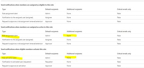 unable to add emailids in azuread roles notifications using graph api