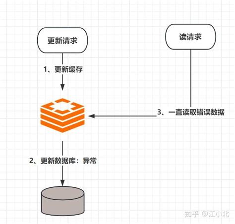亿级电商流量，高并发下redis与mysql的数据一致性如何保证 知乎