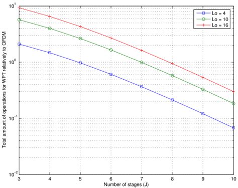 14 Wpt Complexity Relatively To Fft As A Function Of The Transform Download Scientific Diagram