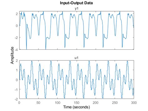 Narendra Li Benchmark System Nonlinear Grey Box Modeling Of A Discrete Time System Matlab