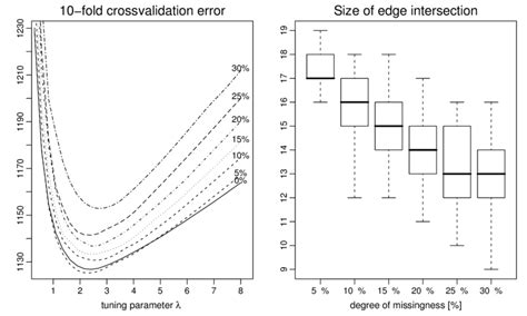 Left Panel Each Curve Shows The Median Of The Cross Validation Error