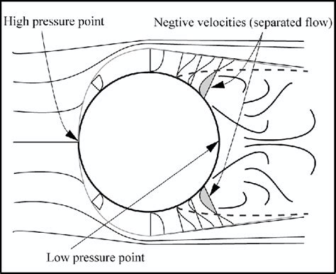 Flow Around Cylinder Download Scientific Diagram