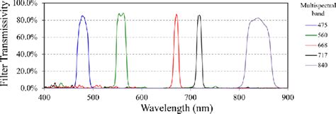 Rededge Mx Multispectral Camera Spectral Filter Transmissivity Download Scientific Diagram