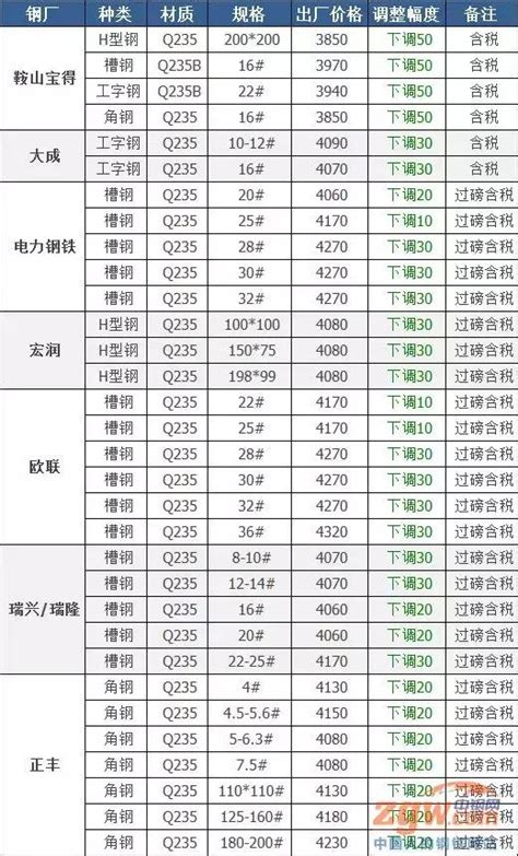 今日鋼廠最新調價最高漲200 每日頭條