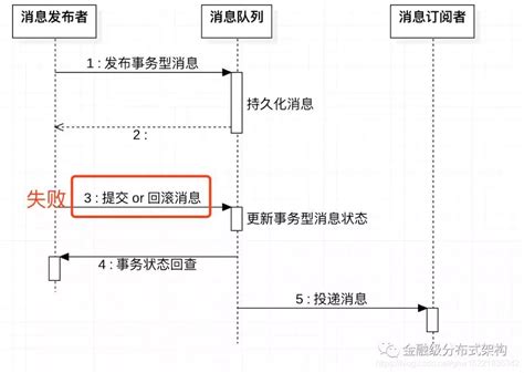 Java电商秒杀系统性能优化七——交易优化技术之事务型消息 保证最终一致性java商城系统是如何保证库存和金额的一致性的 Csdn博客