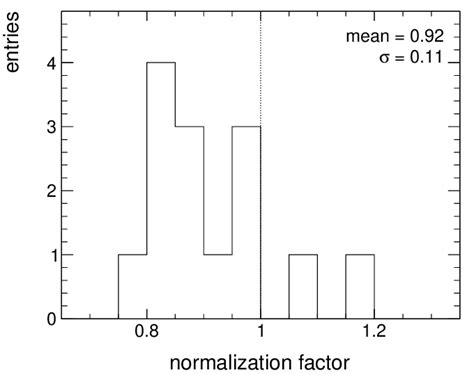 Normalization Factors Introduced For The Spectrometer Experiments