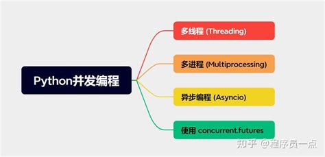 Python并发编程1——python并发编程的几种实现方式 知乎