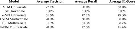 Performance Parameters For Jamming Classification Download