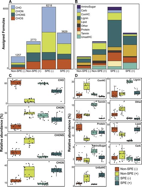 Classification Of Formulas Assigned From Each Method By Composition A