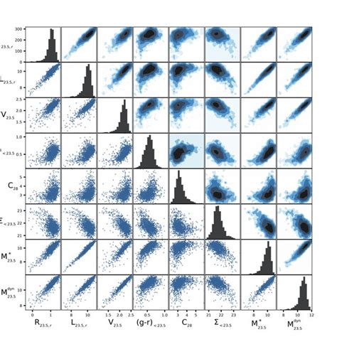 triangle plot giving the distribution of a selection of structural