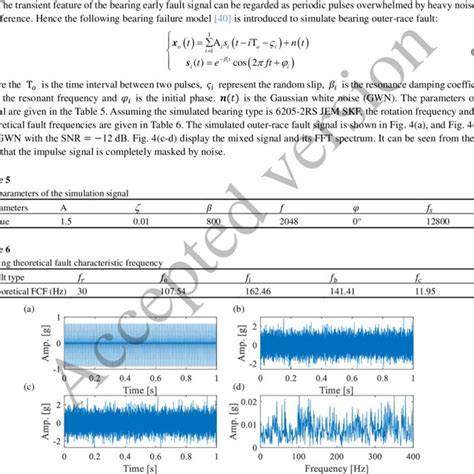Simulated Outer Race Fault Signal A Outer Race Fault Impulse Signal Download Scientific