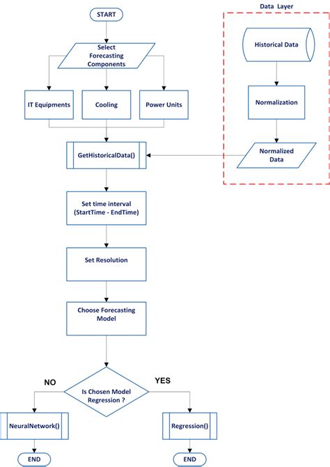 Flowchart For Forecasting Process Download Scientific Diagram