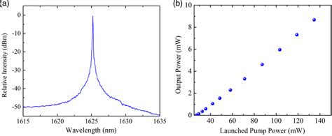 Spectral And Output Power Measurements A Optical Spectrum Of The