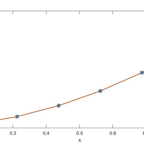The Comparison Of The Numerical Solution And Exact Solution For Example 3 Download Scientific