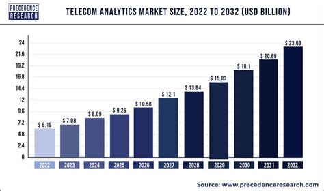 Telecom Analytics Market Size To Hit USD Billion By