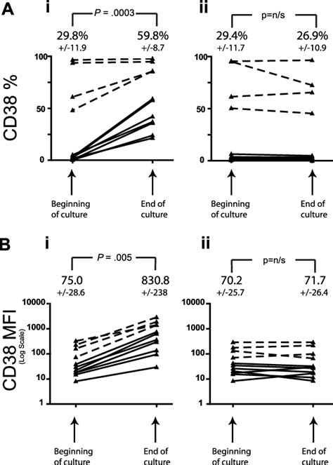 Cd38 Expression By Cll Cells Increases In Coculture With Autologous Download Scientific Diagram