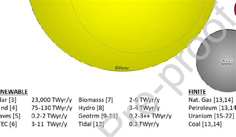 2015 Estimated Finite And Renewable Planetary Energy Reserves