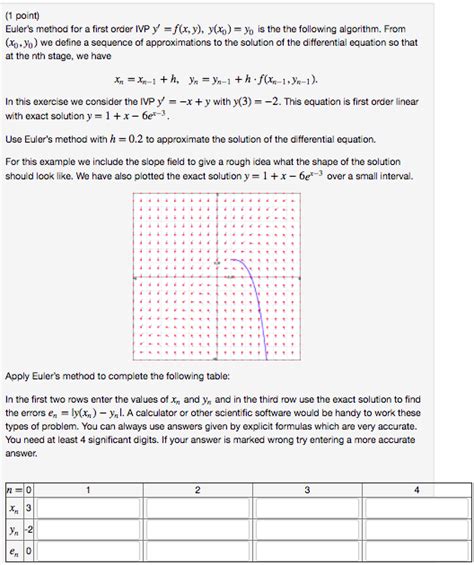 Solved Point Euler S Method For A First Order IVP Y Chegg