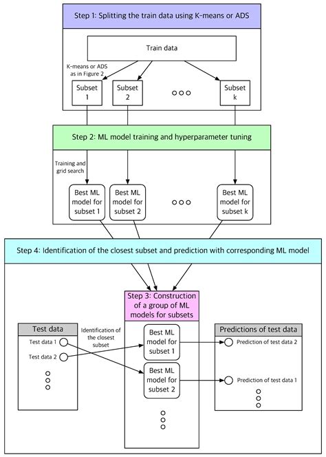 Adaptive Data Selection Based Machine Learning Algorithm For Prediction Of Component Obsolescence