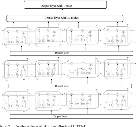 Figure 1 From Solar Irradiance Prediction Using Deep Learning Based Approaches Semantic Scholar