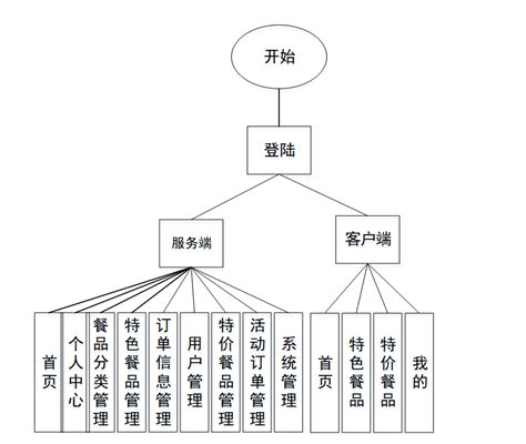 基于java微信小程序实现《电子点餐系统》java点餐小程序 Csdn博客
