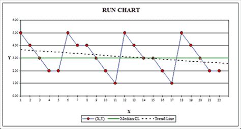 Making And Interpreting Run Charts Quality Digest